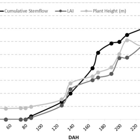 Relationship Between Stemflow Rate With Leaf Area Index A And Plant