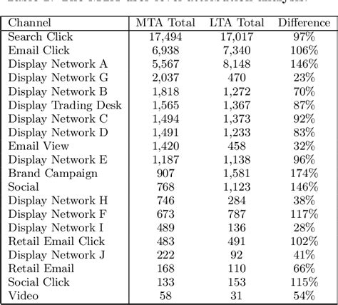 Table 2 From Data Driven Multi Touch Attribution Models Semantic Scholar