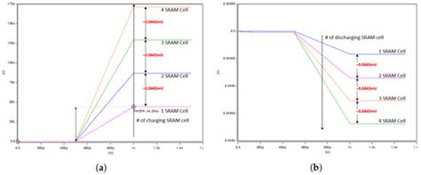 a novel 8t xnor sram computing in memory design for binary ternary deep neural networks