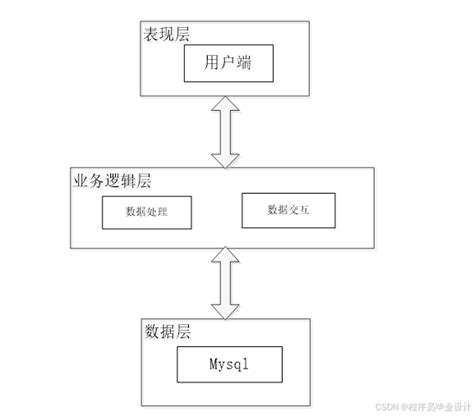 基于c（aspnet）的在线订餐系统的设计与实现 毕业设计 附源码86339aspnet简易点菜系统 Csdn博客