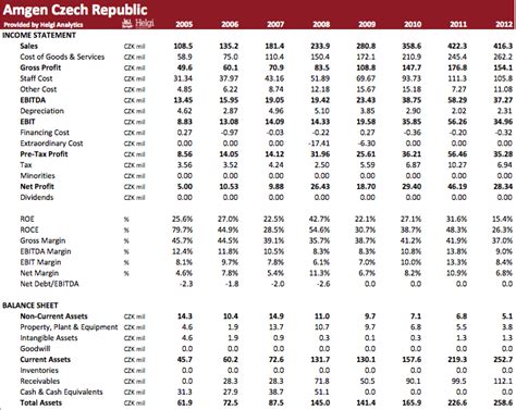 Amgen Czech Republic In Numbers Helgi Library
