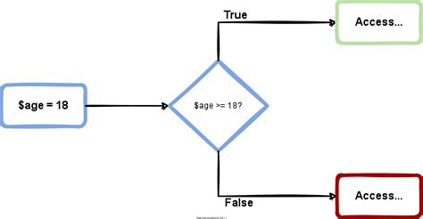 Php Basis If Statement Maankat