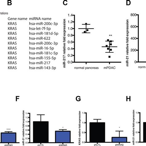 Kras Mutation And Mirna Dysregulation Are Components Of The Mpdac Gene