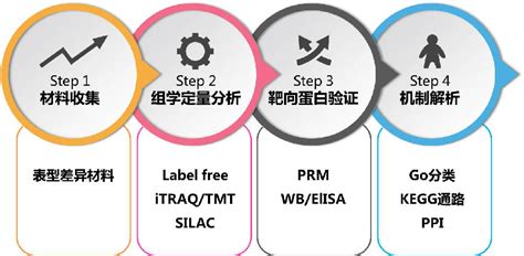 SCI发文不用愁四步帮你搞定四分 生物探索