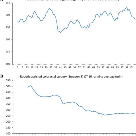 learning curve analysis of robotic assisted colon surgery a robotic