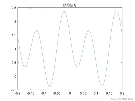 信号采样与sinc插值恢复matlabmatlab Sinc插值 Csdn博客