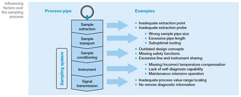 About Sample Conditioning And Sampling Systems In Water Steam Cycles