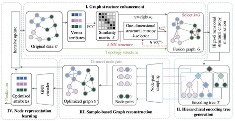 Se Gsl A General And Effective Graph Structure Learning Framework