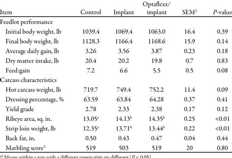 Feedlot Performance And Carcass Characteristics For Heifers 1 Subjected