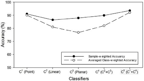 Classification Accuracy Comparison Of Each Classifier Download