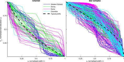 Hypsometric Curves As Extracted From Bathymetry In The Western Scheldt Download Scientific