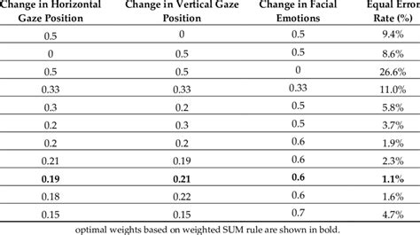 equal error rate obtained from feature values through weighted sum