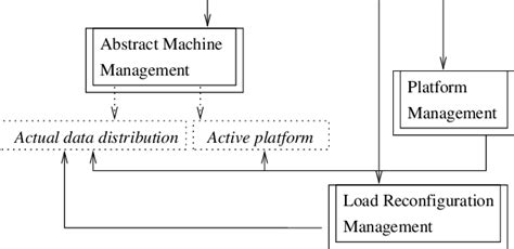Interface Of The Runtime Support Download Scientific Diagram