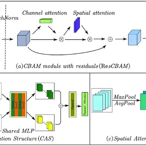 The Network Structure Of The Cbam Module With Residuals Csa And Sas Download Scientific
