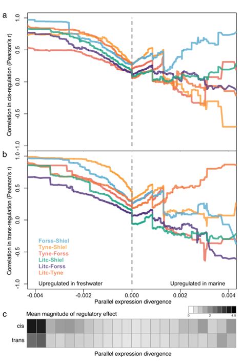 Degree Of Parallelism In Cis A And Trans Regulation B At Loci With