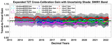 Validation Of Expanded Trend To Trend Cross Calibration Technique And Its Application To Global