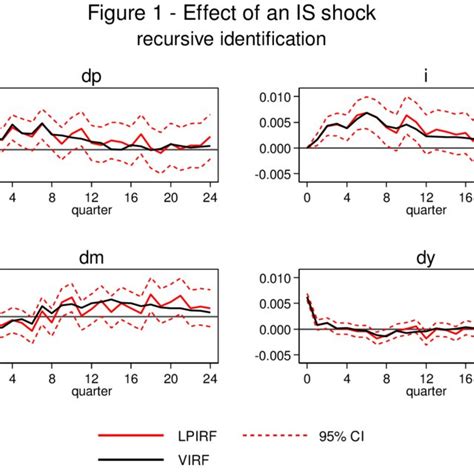 Pdf Which Impulse Response Function
