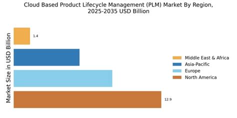Cloud Based Product Lifecycle Management Plm Market Size 2035