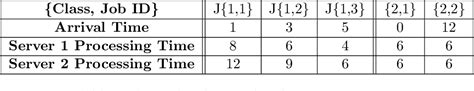 table 1 from integrating queueing theory and scheduling for dynamic