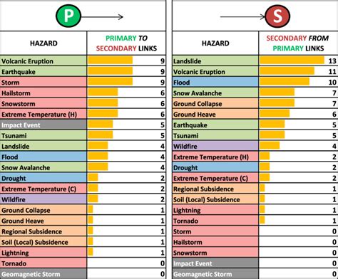 Ranking Of Individual Hazards According To Left The Number Of Primary
