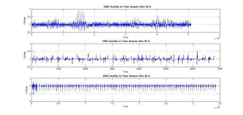 Also Expresses The Moving Average Filter Performed In This Research For Download Scientific