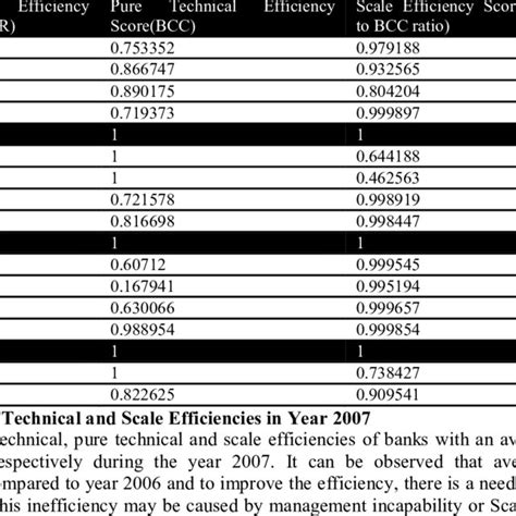 Summary Of Technical Pure Technical And Scale Efficiency Scores Of Download Table