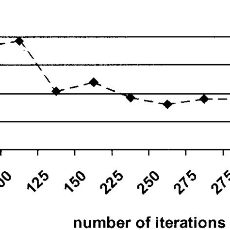 Mean Makespan Values For The Corresponding Number Of Iterations Download Scientific Diagram