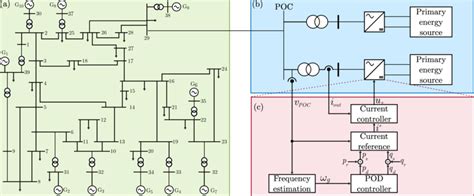 Diagram Of A Ieee 39 Bus Network B Converter Interfaced Power Diagram Of A Ieee 39 Bus Network B Converter Interfaced Power