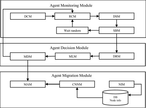 Mobile Agent Design Architecture Download Scientific Diagram