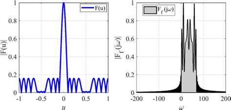 The Desired Pattern Of The Fourth Case And Its Fourier Transform