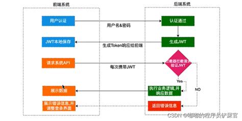 Spring Security详细讲解 Jwt Springsecurity登入案例 阿里云开发者社区