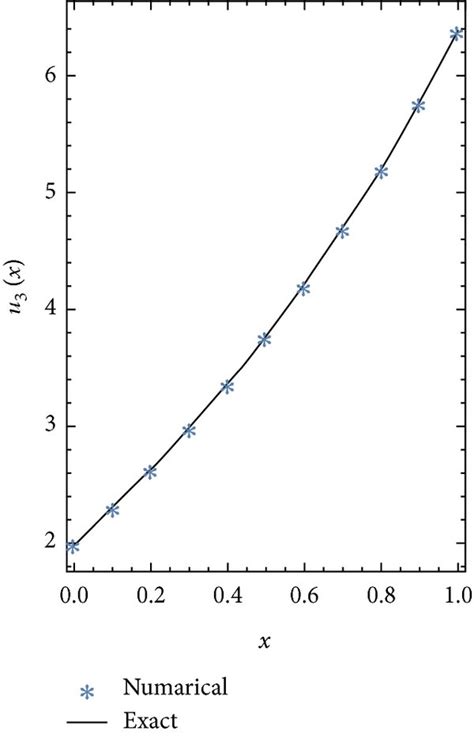 a comparison between exact and numerical solutions by applying