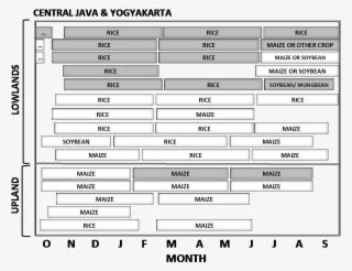 Scheme Showing Cropping Sequences In Central Java And Number Free Transparent PNG Download