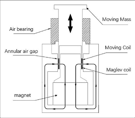 Construction Of Low Frequency Vibration Exciter Download Scientific Diagram