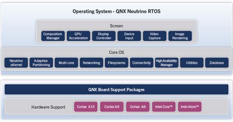 qnx neutrino rtos
