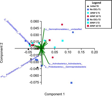 PCA Graph Of Illumina Sequencing Data With Plotted Vectors Showing Download Scientific Diagram