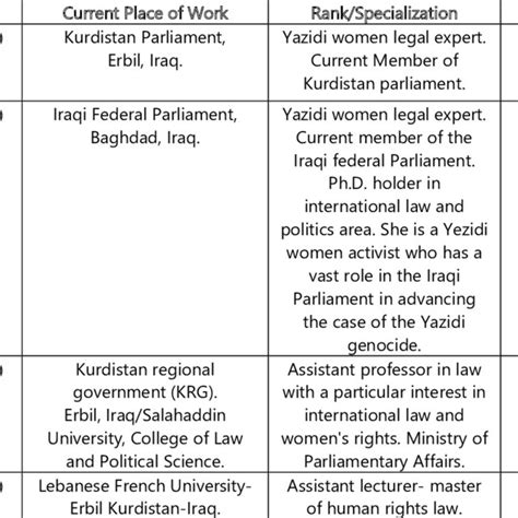 Table Of Respondents Source Authors Compilation Download Table