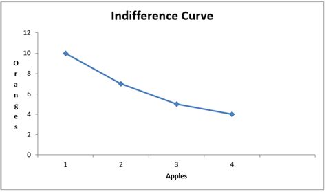 Define Indifference Curve