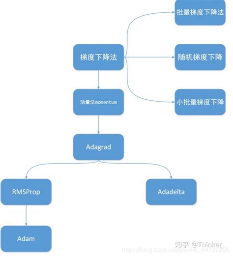 Pytorch学习——常用优化器区别和优缺点pytorch 中有哪些个优化器都有什么优缺点 Csdn博客