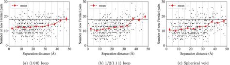 Defect Production For 10 Kev Cascades In The Vicinity Of The Different Download Scientific