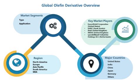 Olefin Derivative Market To Set Phenomenal Growth With Shell Ineos