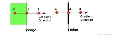 【opencv】 Canny边缘检测 图像轮廓检测 直方图均衡化opencv Canny边缘检测 轮廓 Csdn博客