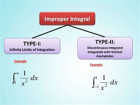 Improper Integrals And Application Of Integration