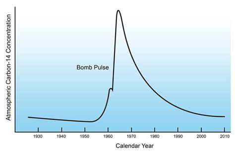 Fossil Fuel Use Is Confusing Some Carbon Dating Measurements