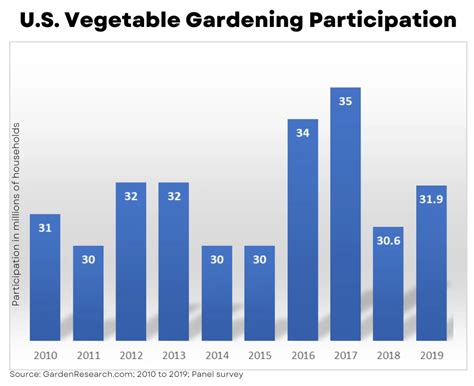 145 Latest Us Gardening Statistics And Trends That You Need To Know