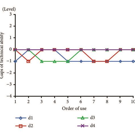 Services Selection By Bi Level Programming Model Download Scientific
