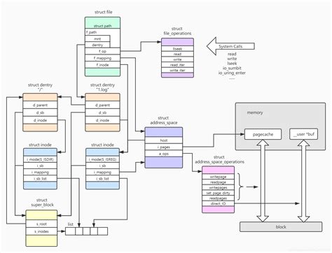 Linux 文件系统解析（一）vfslinux如何进行vfs系统分析 Csdn博客