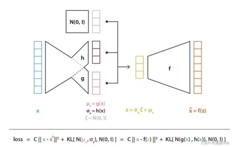 变分自编码器（variational Autoencoder，vae）ae的损失函数 Csdn博客
