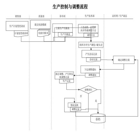 生产管理概述化工行业 生产技术部 生产控制与调整流程 施工文档 土木在线