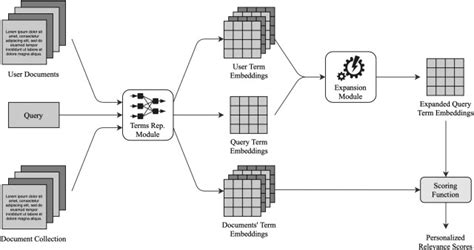Personalized Query Expansion With Contextual Word Embeddings Acm Transactions On Information